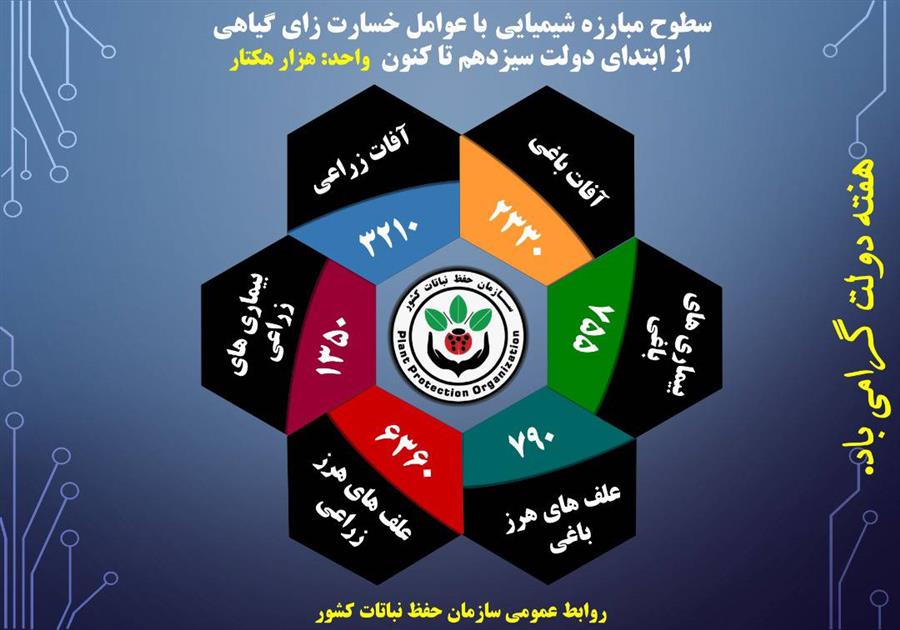 اینفوگرافیك سطوح مبارزه شیمیایی با عوامل خسارت زای گیاهی
